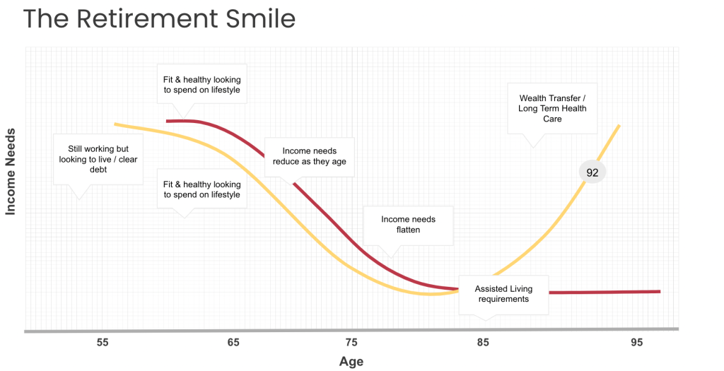 How To Achieve A Comfortable Retirement [VIDEO] :: Drewberry™